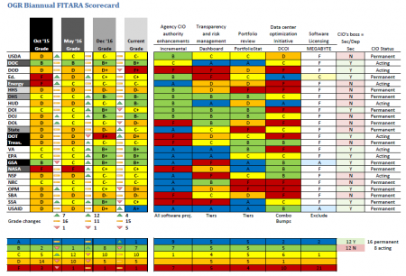 A Look Back: How the FITARA Scorecards Have Evolved – MeriTalk